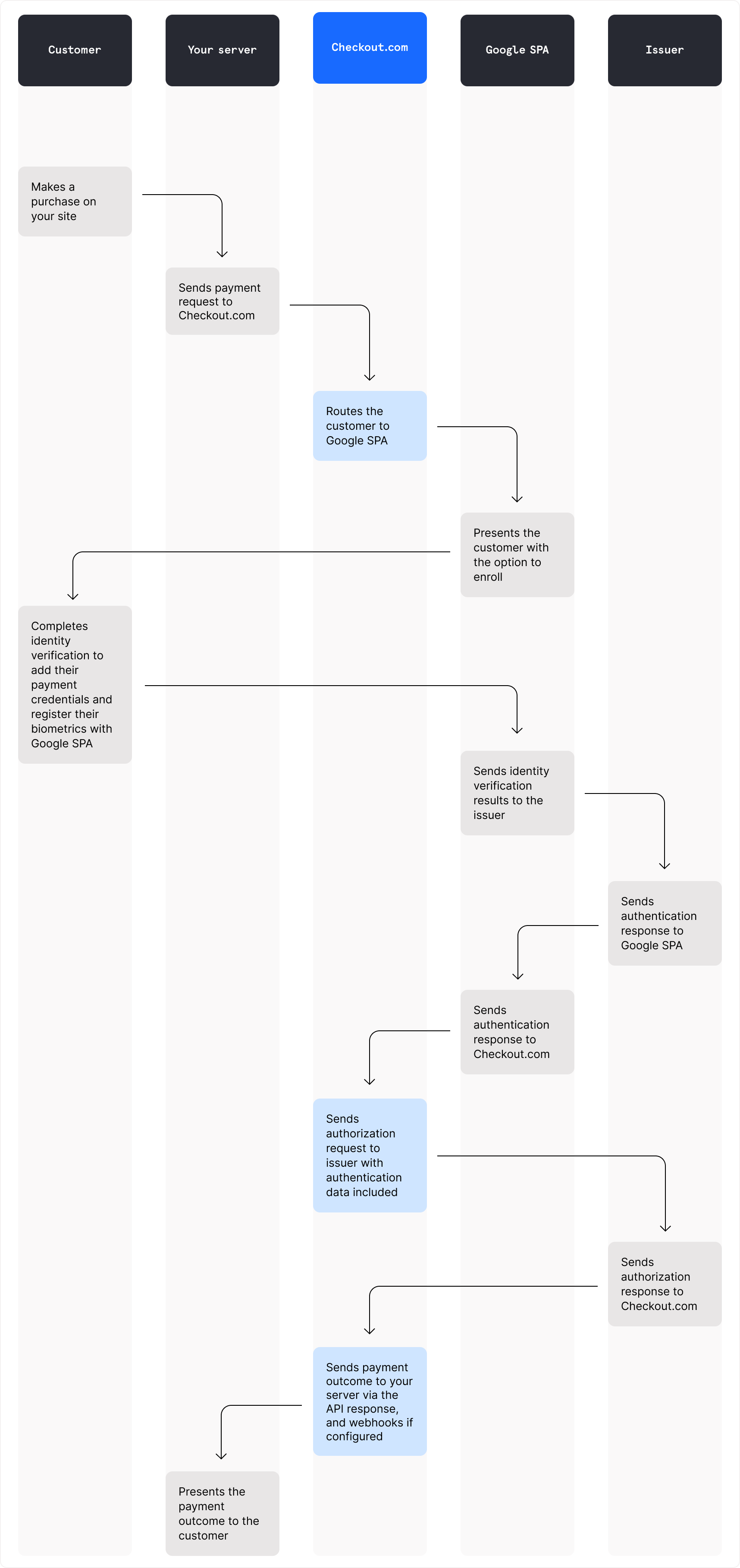 Google Secure Payment Authentication - Docs