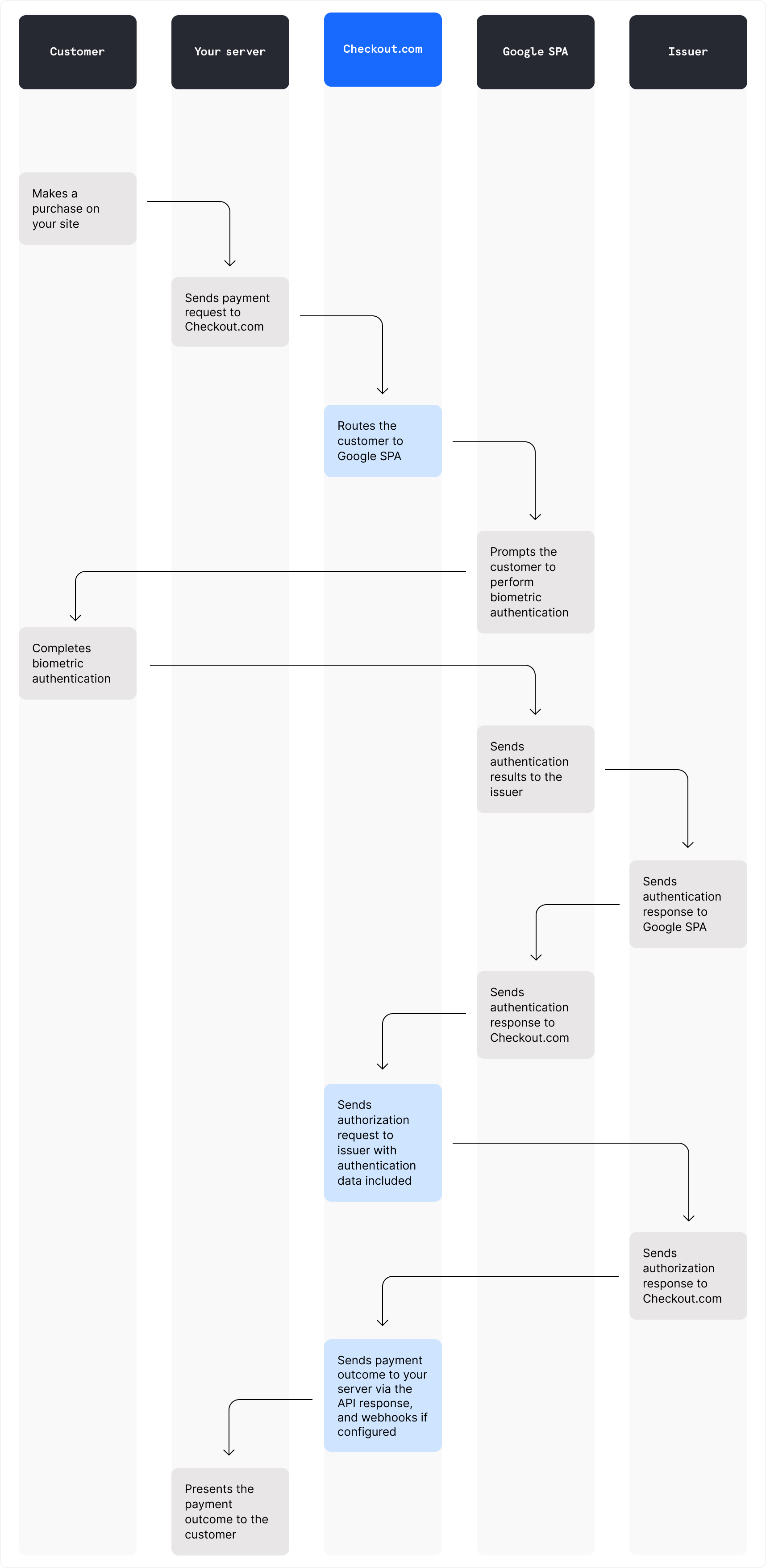 Google Secure Payment Authentication - Docs