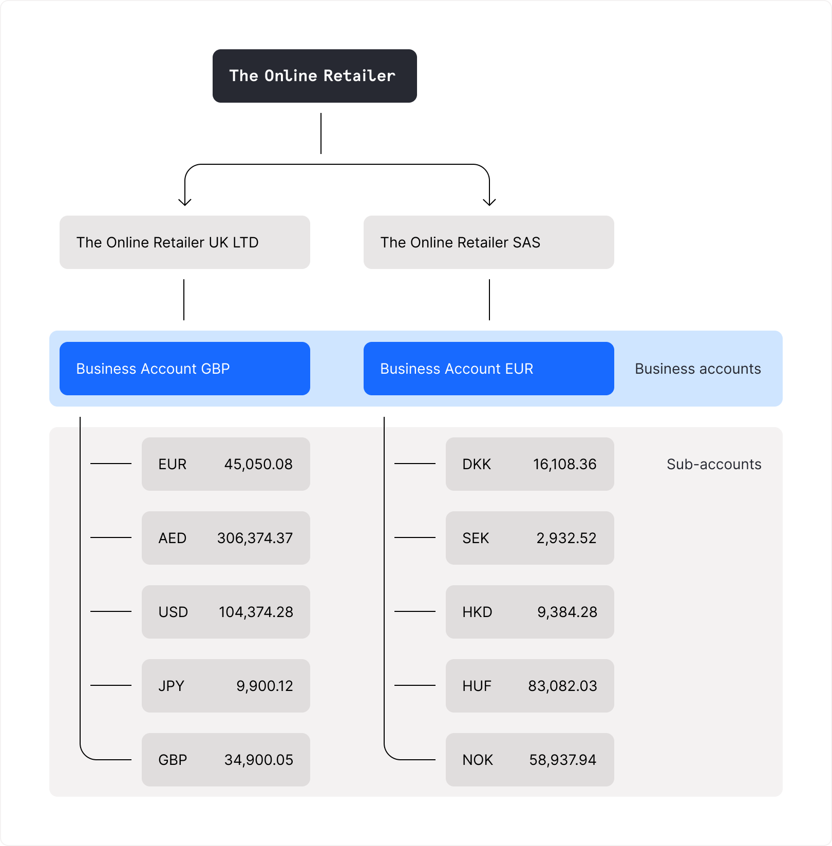 Funds management - Docs